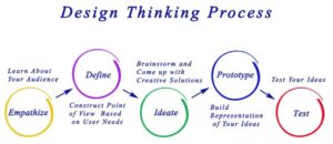 Punya Ide Bisnis? Kreasikanlah Dengan 5 metode Design Thinking!